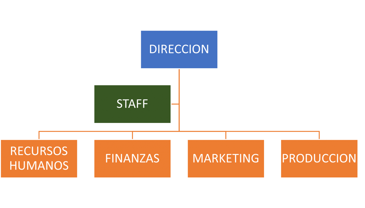 Organigrama - Qué es, características y tipos