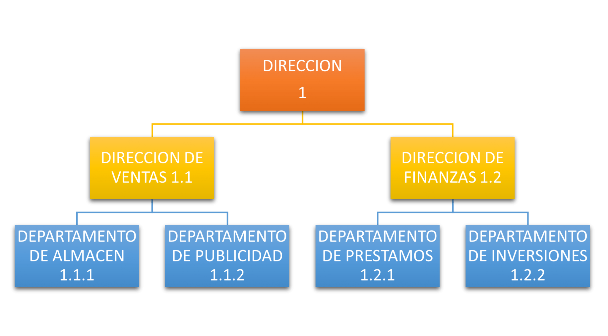 Organigrama - Qué es, características y tipos